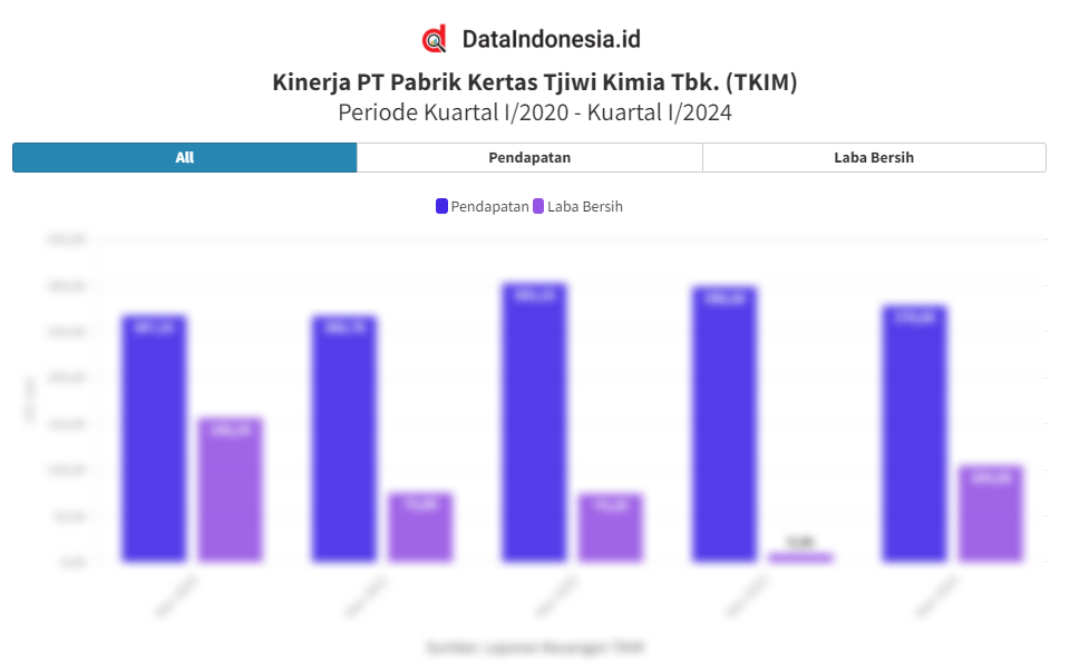 Data Kinerja Kuartal I Pabrik Kertas Tjiwi Kimia (TKIM) 5 Tahun ...