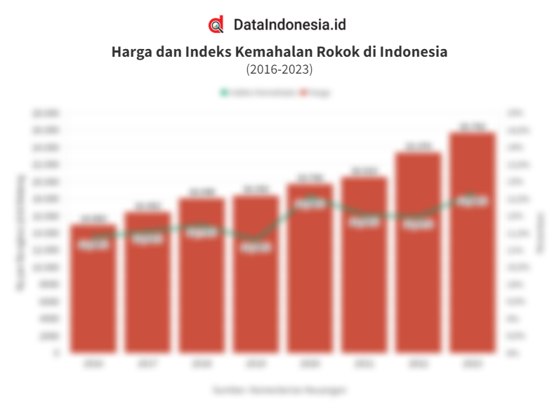 Data Harga dan Indeks Kemahalan Rokok di Indonesia pada 2016-2023 ...