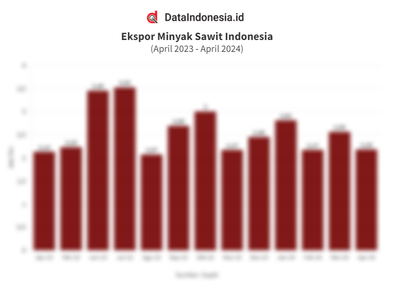 Data Ekspor Minyak Sawit Indonesia pada April 2023-April 2024 - Dataindonesia.id