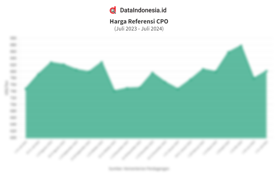 Data Harga Referensi CPO dan Bea Keluar 1 Tahun Terakhir hingga Juli 2024 - Dataindonesia.id