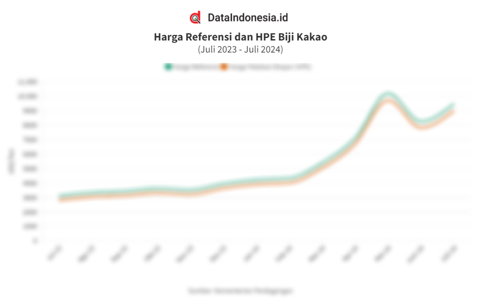 Data Harga Referensi Biji Kakao dan Bea Keluar 1 Tahun Terakhir hingga Juli 2024 - Dataindonesia.id