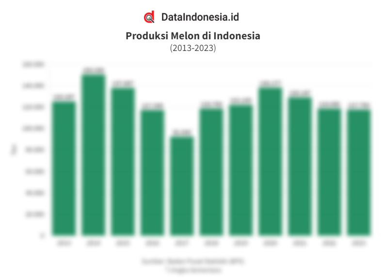 Data Produksi Melon di Indonesia pada 2013-2023 - Dataindonesia.id