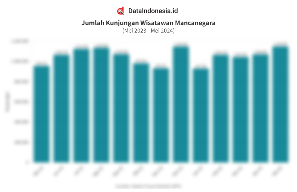 Jumlah Kunjungan Wisatawan Mancanegara ke Indonesia 1 Tahun Terakhir ...