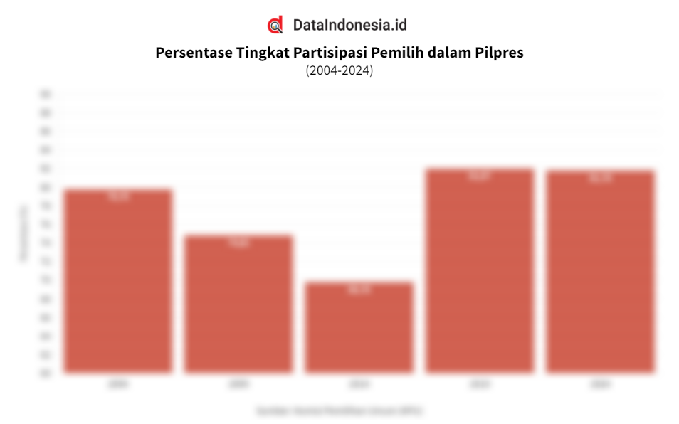 Data Tingkat Partisipasi Pemilih dalam Pilpres 2004 hingga 2024 - Dataindonesia.id