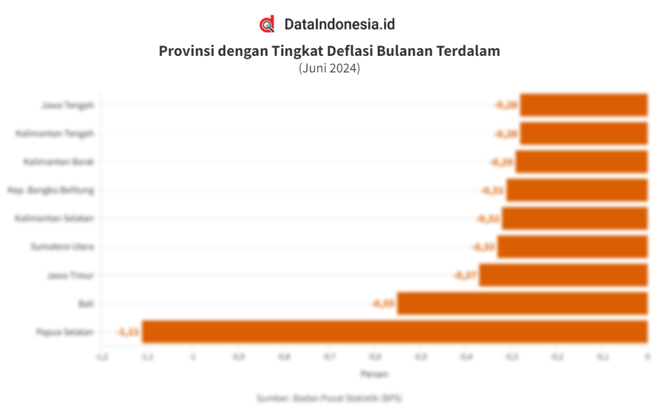 Data Provinsi dengan Tingkat Deflasi Bulanan Terbesar pada Juni 2024 - Dataindonesia.id