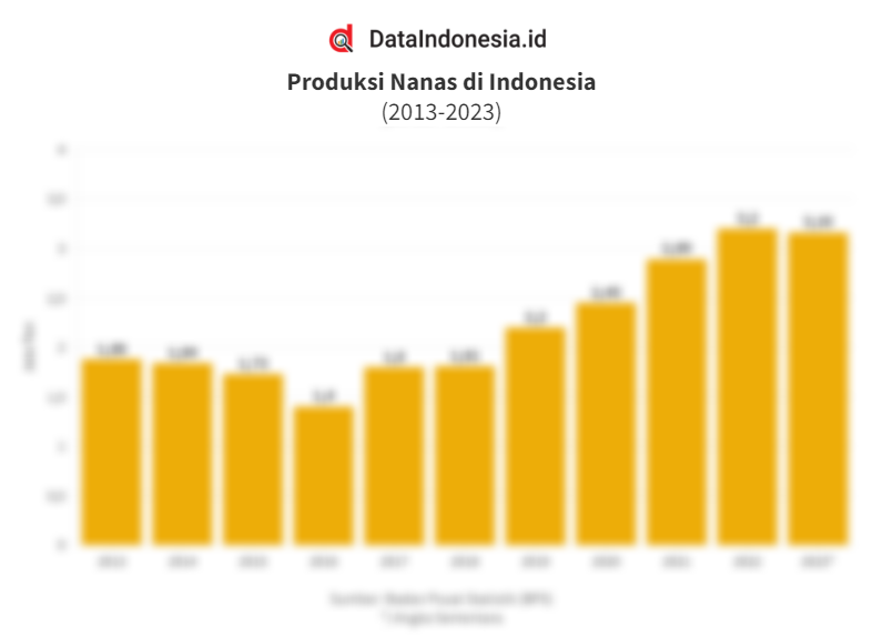 Data Produksi Nanas di Indonesia 10 Tahun Terakhir hingga 2023 ...