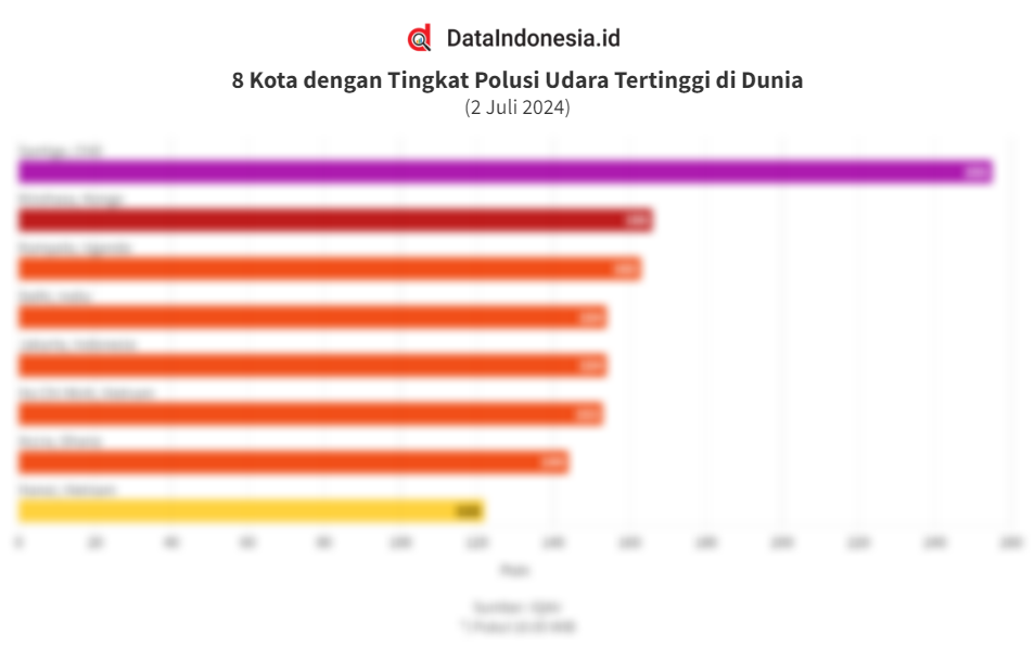 Data 8 Kota Paling Berpolusi di Dunia pada 2 Juli 2024, Ada Jakarta ... Data 8 Kota Paling Berpolusi di Dunia pada 2 Juli 2024, Ada Jakarta ...