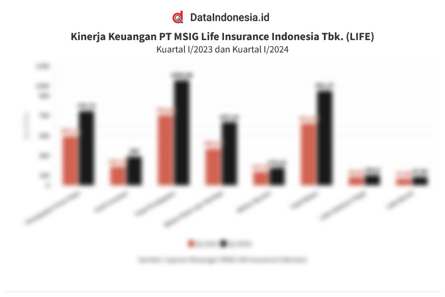 Data Kinerja Keuangan MSIG Life Insurance Indonesia (LIFE) pada Kuartal ...