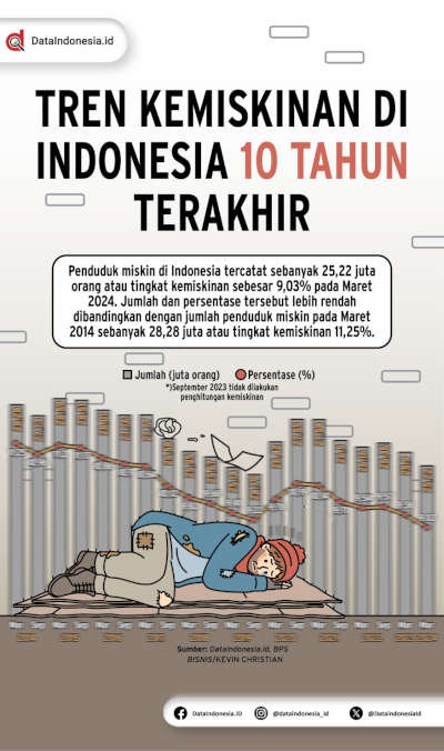 Infografis: Tren Kemiskinan di Indonesia 10 Tahun terakhir ...