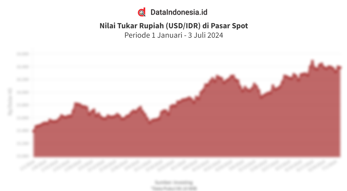 Data Nilai Tukar Rupiah terhadap Dolar AS di Pasar Spot Pagi Ini, 3 Juli 2024 - Dataindonesia.id