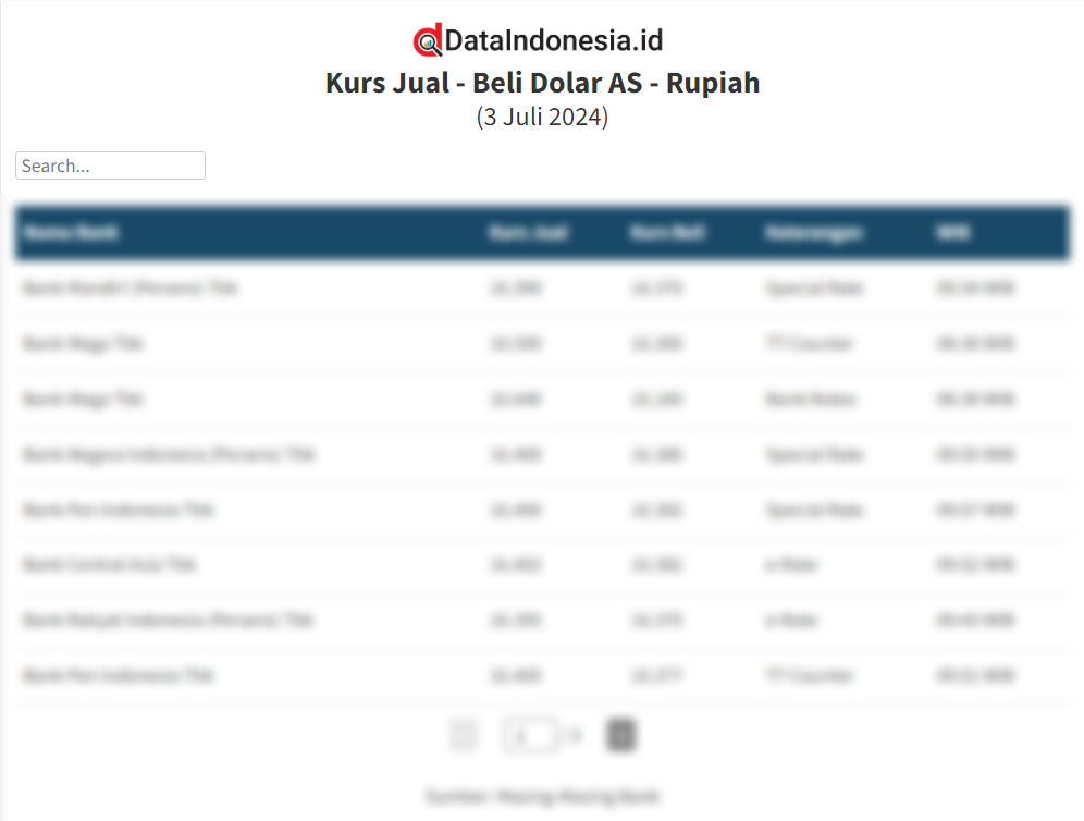 Data Kurs Jual - Beli Dolar AS di BCA dan 7 Bank Lainnya Hari Ini (3 Juli 2024) - Dataindonesia.id