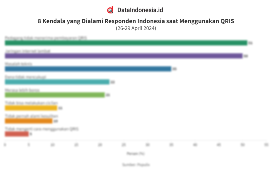 Hasil Survei Kendala Yang Dialami Warga Indonesia saat Menggunakan QRIS ...