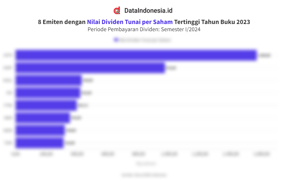 8 Emiten Pembagi Dividen Tunai per Saham Terjumbo pada Semester I/2024 - Dataindonesia.id