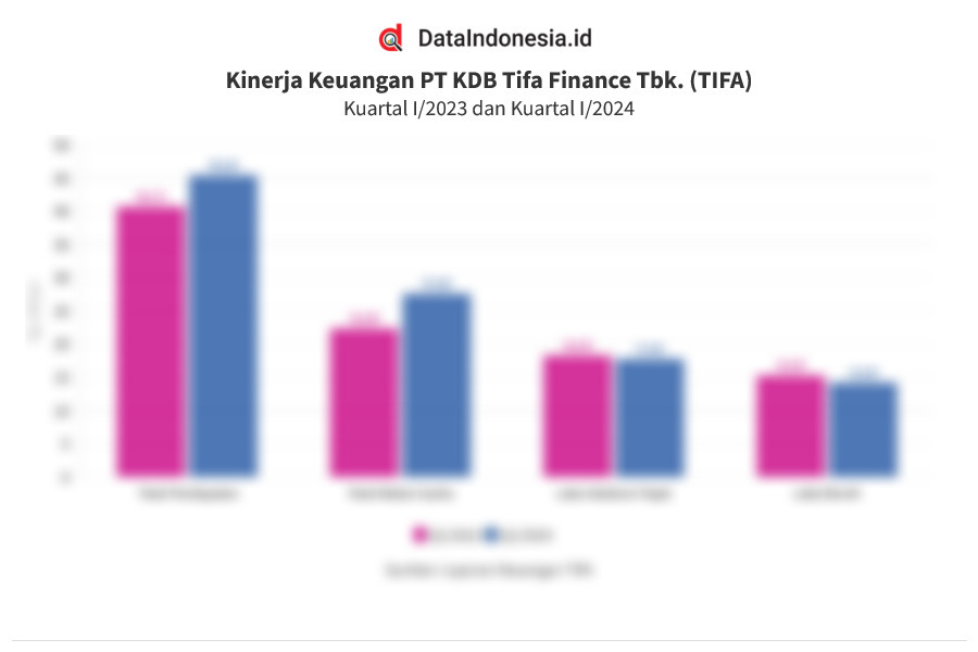 Data Kinerja Keuangan KDB Tifa Finance (TIFA) pada Kuartal I/2024 - Dataindonesia.id