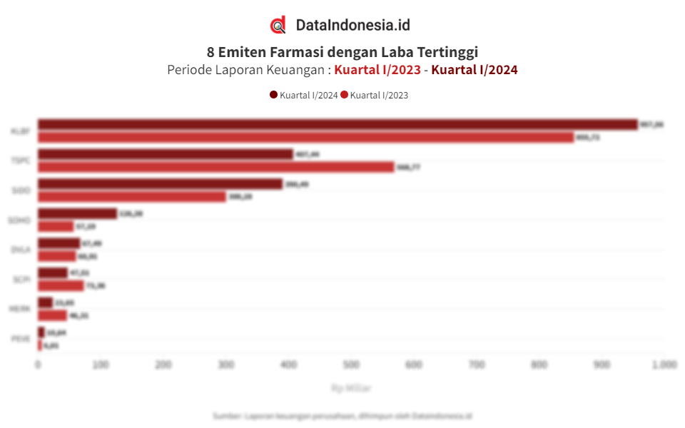 Data 8 Emiten Farmasi dengan Laba Bersih Tertinggi pada Kuartal I/2024 - Dataindonesia.id