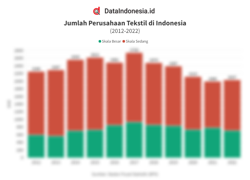 Data Jumlah Perusahaan Tekstil di Indonesia 10 Tahun Terakhir hingga 2022 - Dataindonesia.id