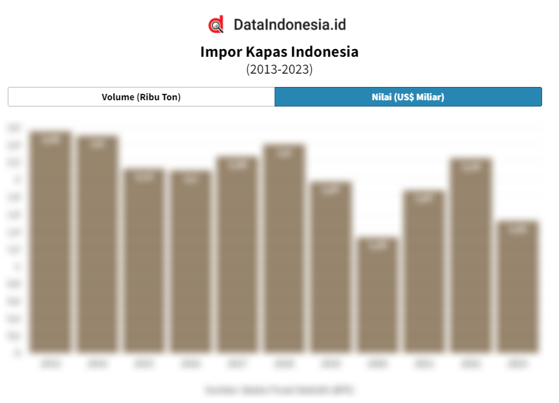 Data Impor Kapas Indonesia 10 Tahun Terakhir hingga 2023 - Dataindonesia.id