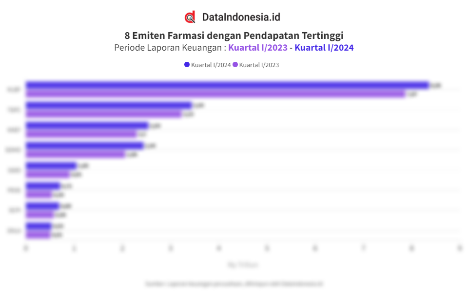 Data 8 Emiten Farmasi dengan Pendapatan terbesar Sepanjang Kuartal I/2024 - Dataindonesia.id