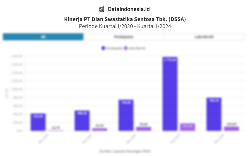 Data Kinerja Keuangan Kuartal I Dian Swastatika (DSSA) 5 Tahun Terakhir pada 2020 - 2024 ...