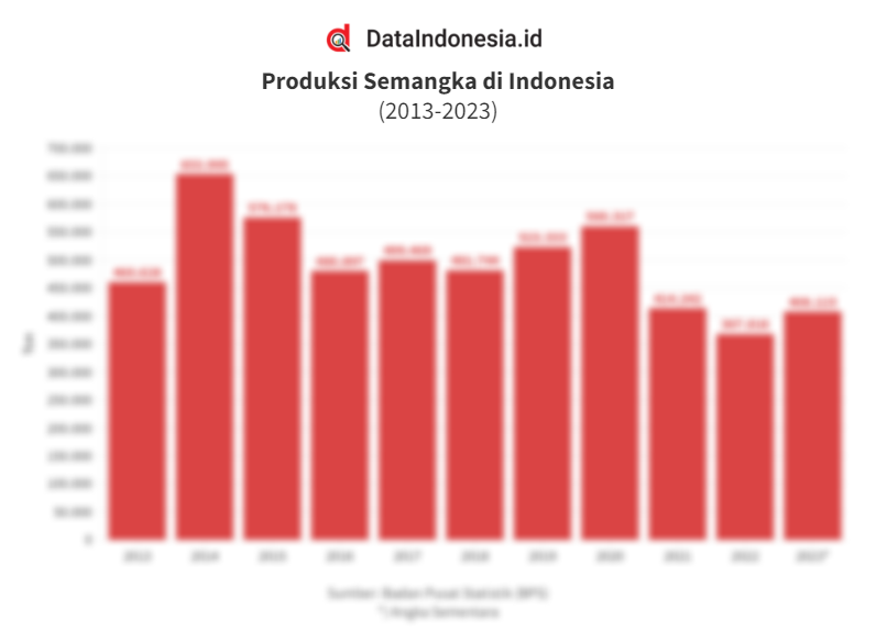 Data Produksi Semangka di Indonesia 10 Tahun Terakhir hingga 2023 - Dataindonesia.id