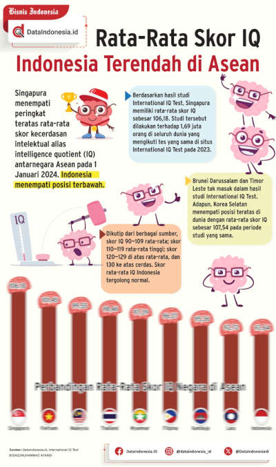Infografis: Rata-Rata Skor IQ, Indonesia Terendah di Asean ...