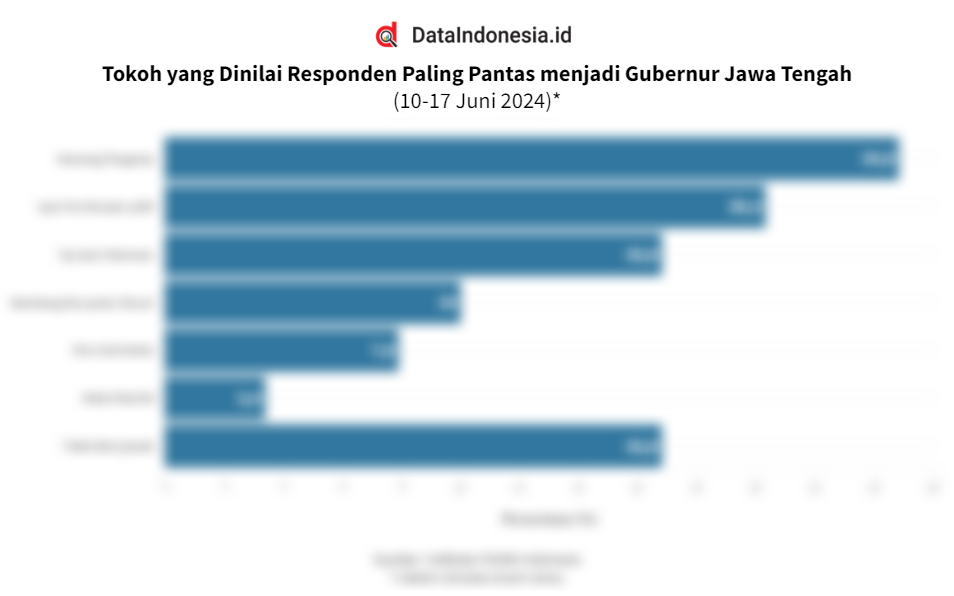 Hasil Survei Elektabilitas Calon Gubernur Jawa Tengah Menurut Indikator Politik pada Juni 2024 ...