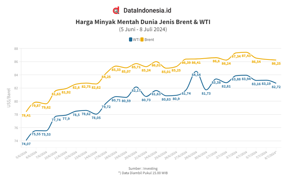 Data Pergerakan dan Sentimen Harga Minyak Global Harian pada 8 Juli 2024 - Dataindonesia.id