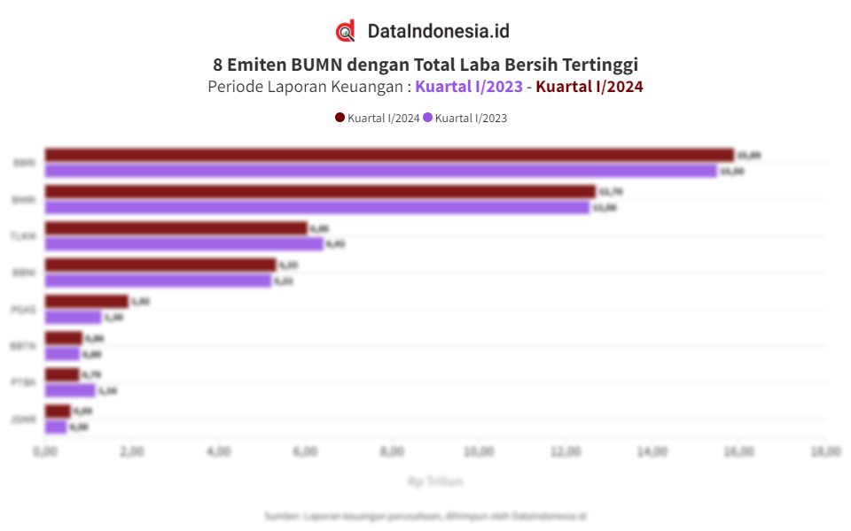 Data 8 Emiten BUMN dengan Laba Bersih Terjumbo Sepanjang Kuartal I/2024 ... Data 8 Emiten BUMN dengan Laba Bersih Terjumbo Sepanjang Kuartal I/2024 ...