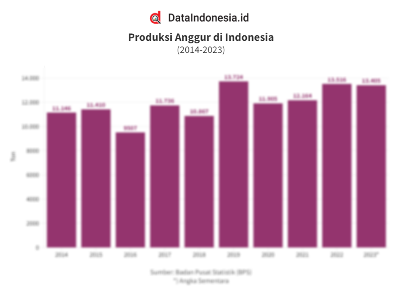 Data Produksi Anggur di Indonesia 9 Tahun Terakhir hingga 2023 - Dataindonesia.id