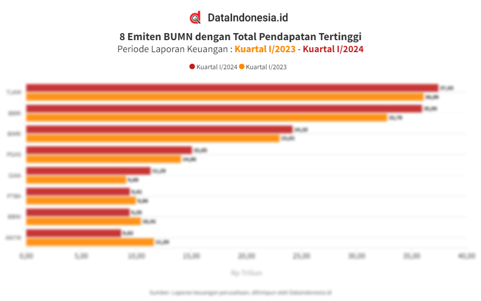 Data 8 Emiten BUMN dengan Pendapatan Tertinggi Sepanjang Kuartal I/2024 - Dataindonesia.id