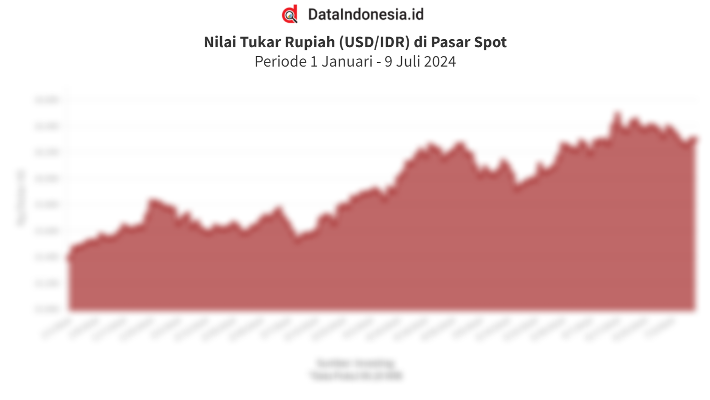 Data Nilai Tukar Rupiah terhadap Dolar AS di Pasar Spot Pagi Ini, 9 Juli 2024 - Dataindonesia.id