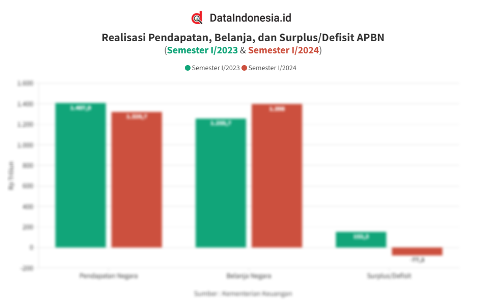 Data Realisasi APBN pada Semester I/2023 dan Semester I/2024 - Dataindonesia.id