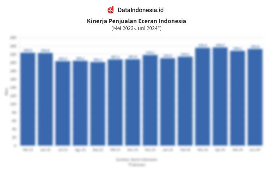 Data Kinerja Penjualan Eceran Indonesia pada Mei 2023-Mei 2024 ...