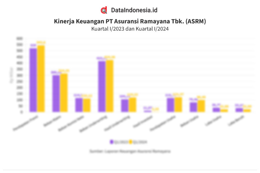Data Kinerja Keuangan Asuransi Ramayana (ASRM) pada Kuartal I/2024 - Dataindonesia.id