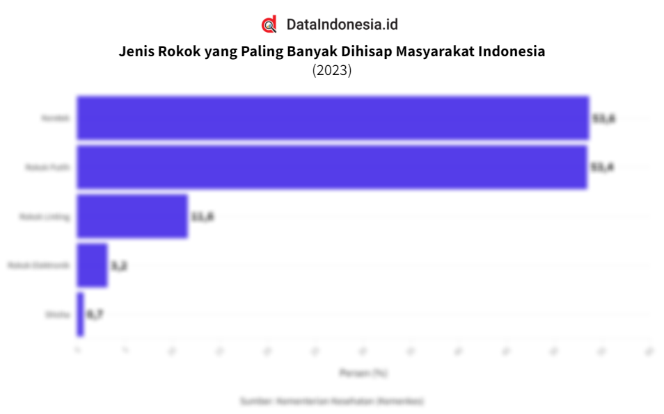 Hasil Survei Jenis Rokok yang Paling Banyak Dikonsumsi Masyarakat ...