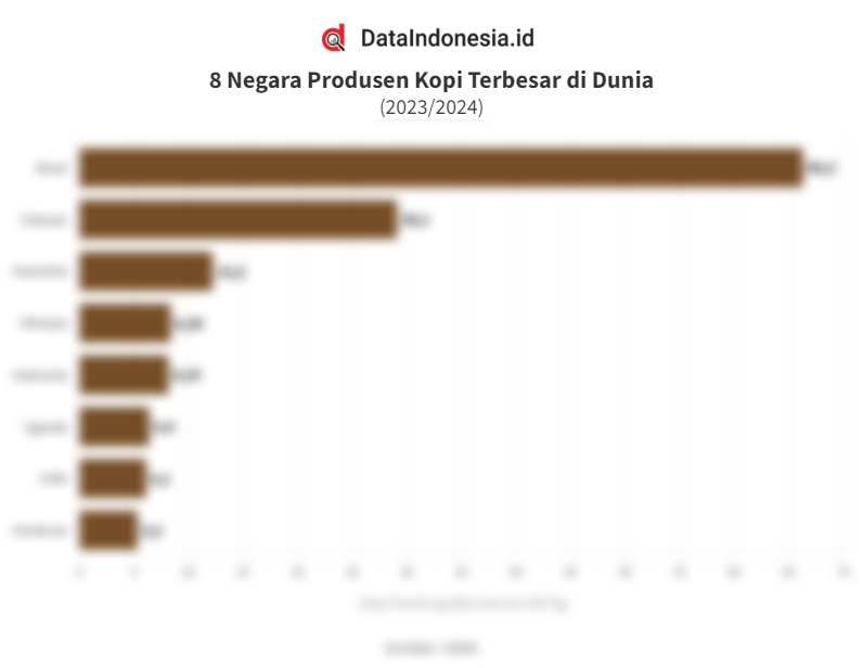 Data Negara Produsen Kopi Terbesar di Dunia pada 2023/2024 - Dataindonesia.id
