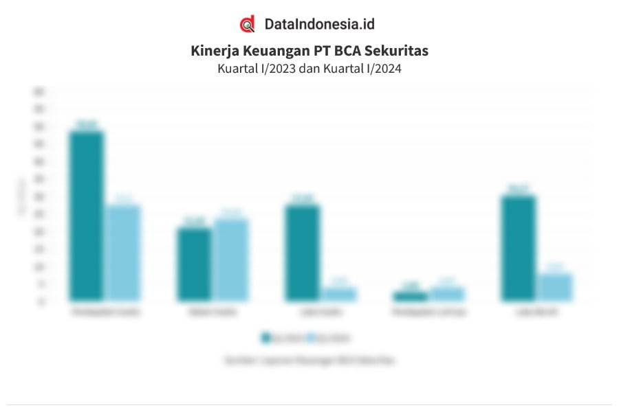 Data Kinerja Keuangan BCA Sekuritas pada Kuartal I/2024 - Dataindonesia.id