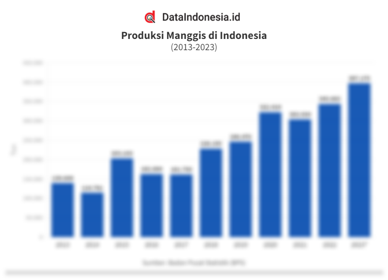 Data Produksi Manggis di Indonesia 10 Tahun Terakhir hingga 2023 - Dataindonesia.id