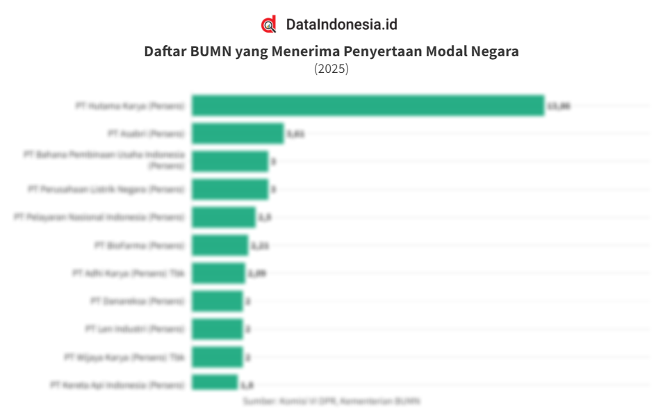 Daftar Lengkap 16 BUMN Penerima PMN 2025 - Dataindonesia.id