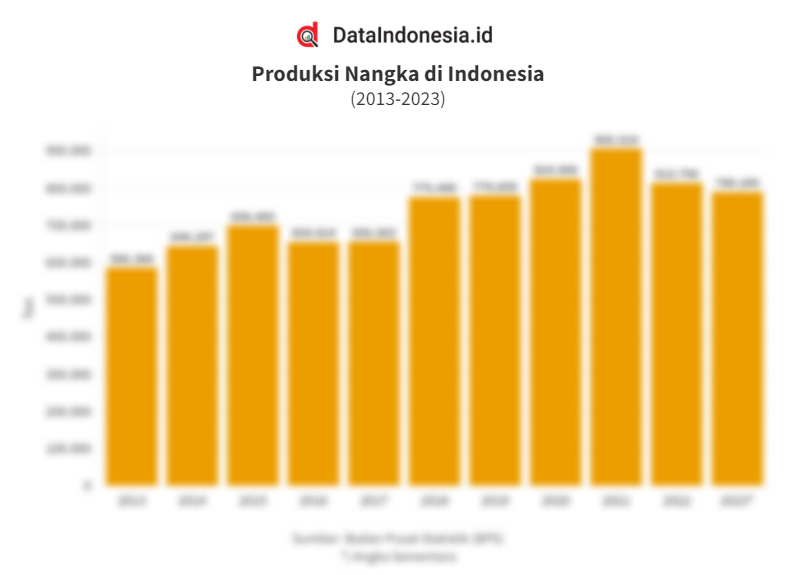 Data Produksi Nangka di Indonesia 10 Tahun Terakhir hingga 2023 - Dataindonesia.id