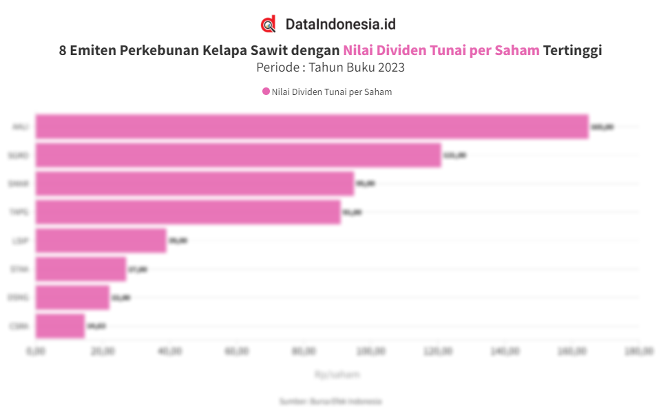 8 Emiten Perkebunan Sawit Pembagi Dividen Tunai 2023 Tertinggi - Dataindonesia.id