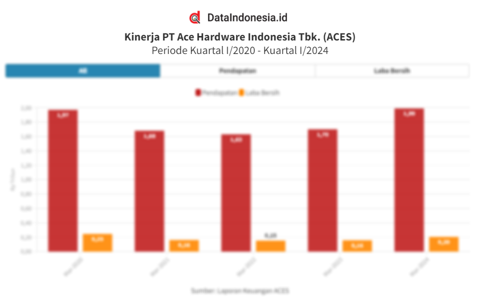 Data Kinerja Keuangan Kuartal I Ace Hardware (ACES) 5 Tahun Terakhir pada 2020 - 2024 ...