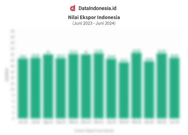 Data Nilai Ekspor Indonesia 1 Tahun Terakhir hingga Juni 2024 - Dataindonesia.id