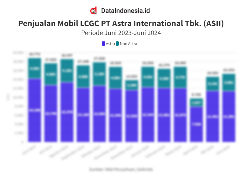 Data Penjualan Mobil LCGC Astra International (ASII) pada Juni 2023 ...