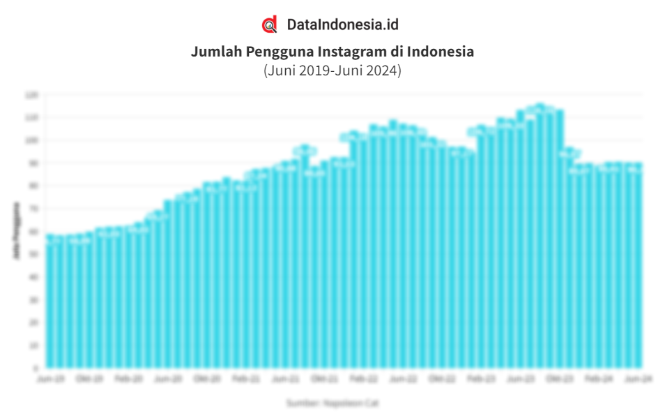 Data Jumlah Pengguna Instagram di Indonesia 5 Tahun Terakhir hingga Juni 2024 - Dataindonesia.id