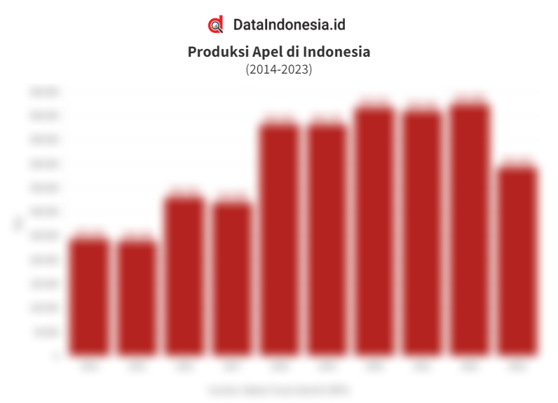 Data Produksi Apel di Indonesia 9 Tahun Terakhir hingga 2023 - Dataindonesia.id