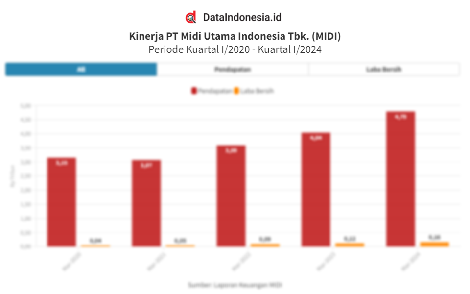 Data Kinerja Keuangan Kuartal I Alfamidi (MIDI) 5 Tahun Terakhir pada 2020 - 2024 - Dataindonesia.id