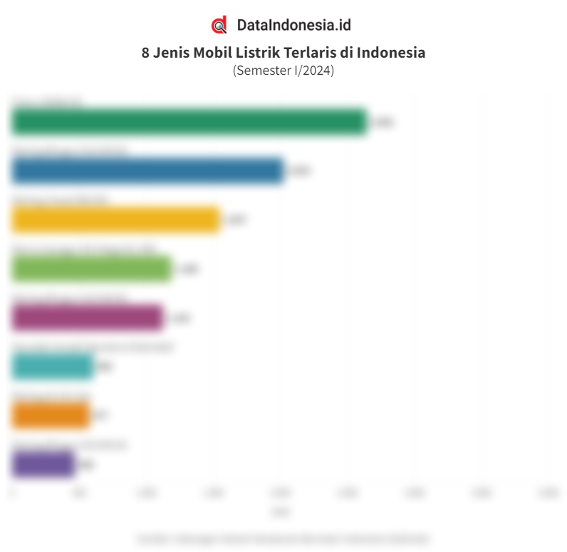 Data Mobil Listrik Terlaris di Indonesia pada Semester I/2024 - Dataindonesia.id