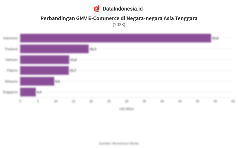 Data Perbandingan GMV E-Commerce Negara-negara Asia Tenggara pada 2023 ...