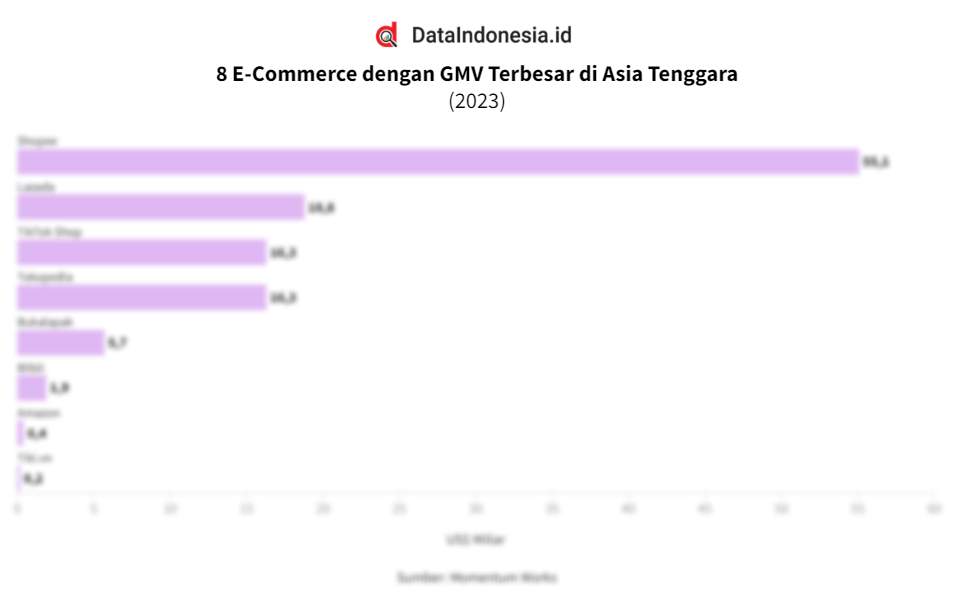 Daftar E-Commerce dengan GMV Terbesar di Asia Tenggara pada 2023 - Dataindonesia.id